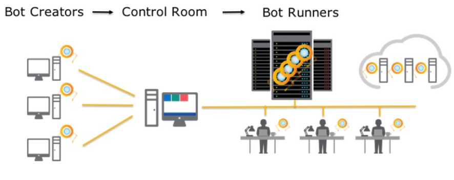 Components of Web Control Room in Automation Anywhere Platform